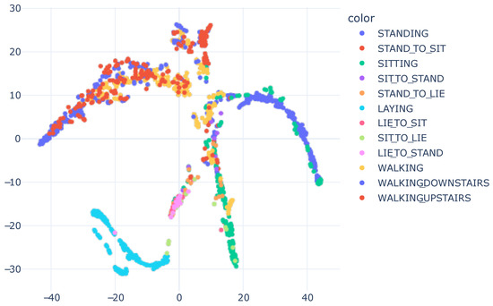 Explaining and Visualizing Embeddings of One-Dimensional Convolutional Models in Human Activity ...