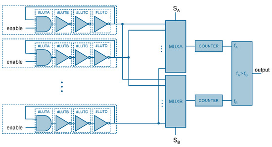 Oscillator Selection Strategies to Optimize a Physically Unclonable ...