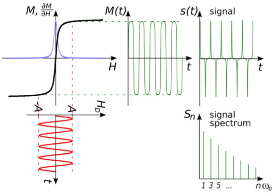 Magnetic Particle Spectroscopy for Point-of-Care: A Review on Recent ...