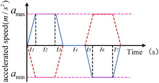 Trajectory Planning for Coal Gangue Sorting Robot Tracking Fast-Mass ...