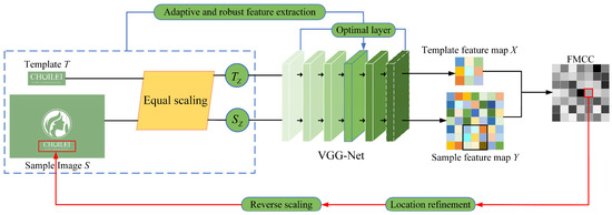 Printing Defect Detection Based on Scale-Adaptive Template Matching and ...