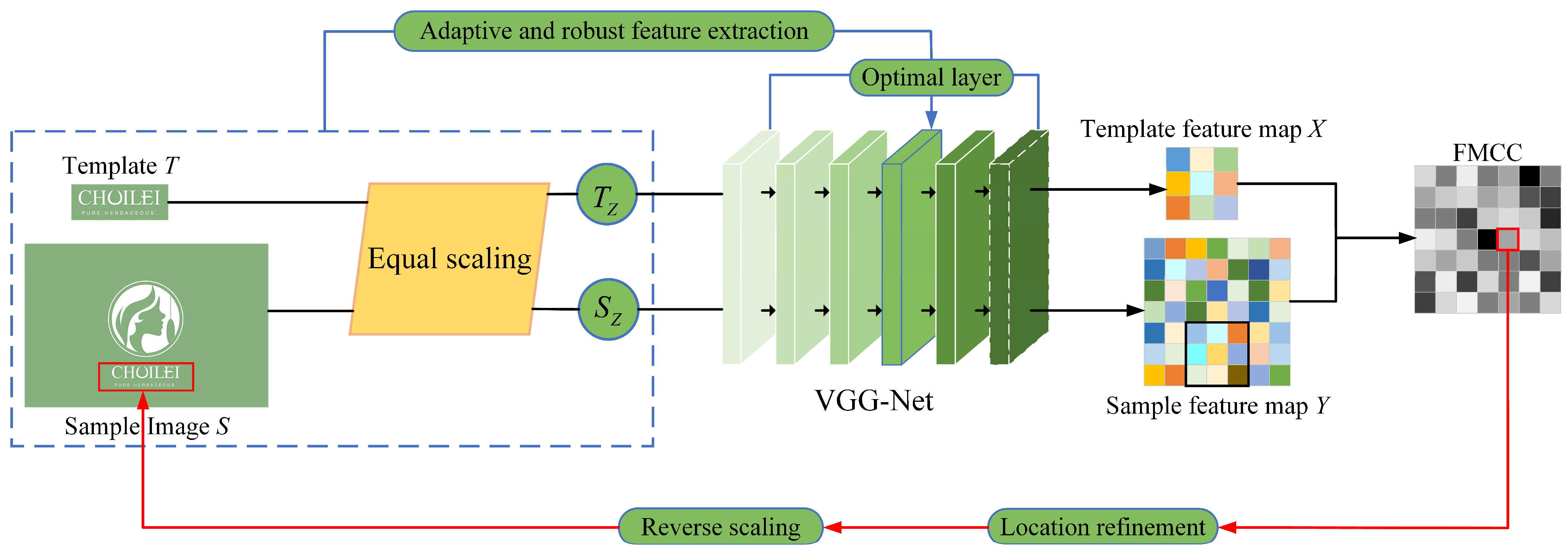 Printing Defect Detection Based on Scale-Adaptive Template Matching and Image Alignment