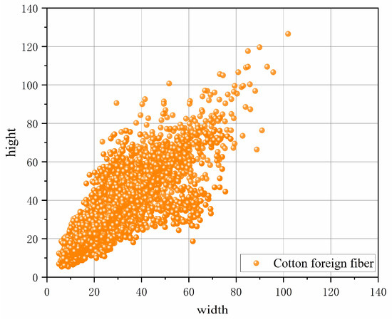 Detection and Classification of Cotton Foreign Fibers Based on ...
