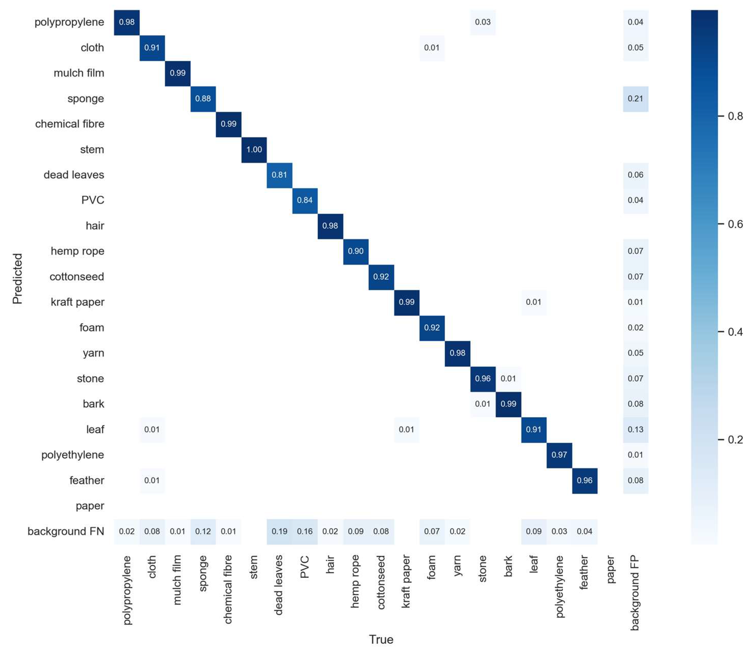 Detection and Classification of Cotton Foreign Fibers Based on Polarization Imaging and Improved ...