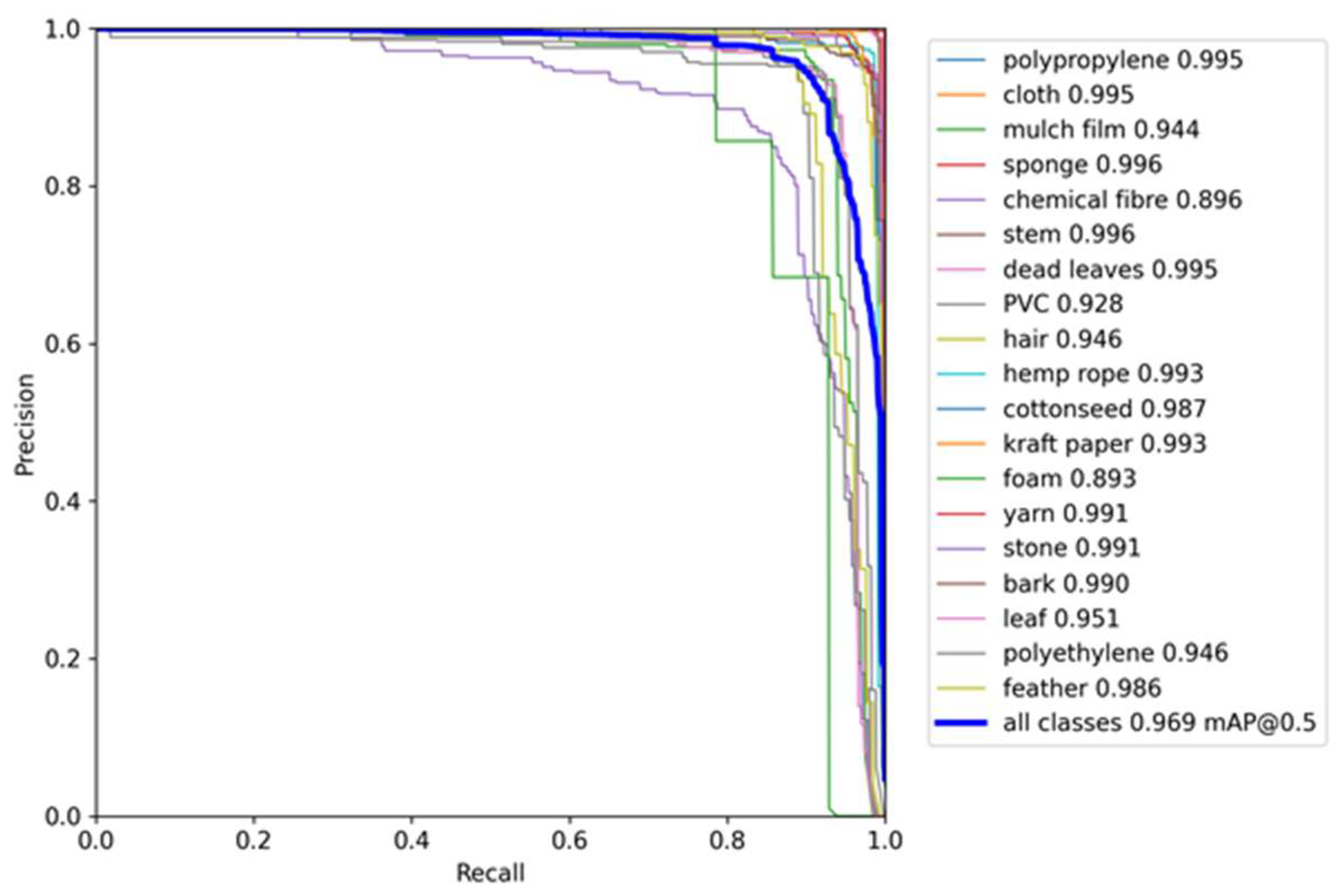 Detection and Classification of Cotton Foreign Fibers Based on Polarization Imaging and Improved ...
