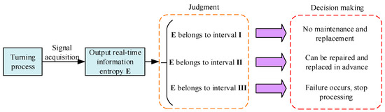 Fault Root Cause Tracking of the Mechanical Components of CNC Lathes Based on Information ...