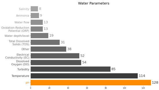 Low-Cost Water Quality Sensors for IoT: A Systematic Review