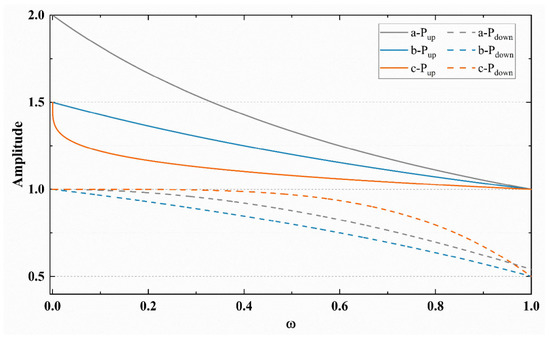 Optimization of BBR Congestion Control Algorithm Based on Pacing Gain Model