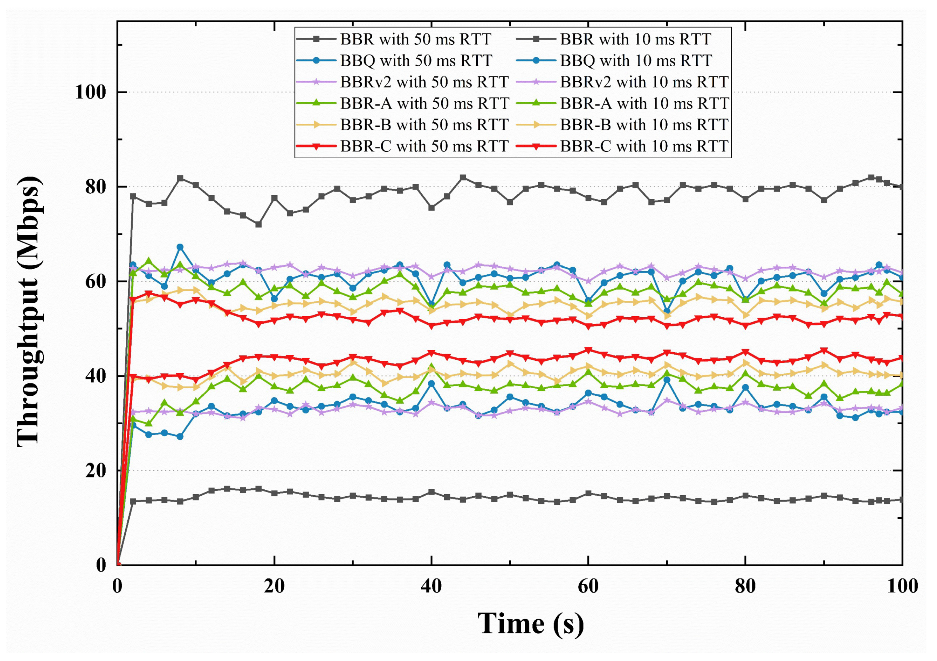 Sensors | Free Full-Text | Optimization of BBR Congestion Control Algorithm Based on Pacing Gain ...