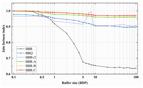 Sensors | Free Full-Text | Optimization of BBR Congestion Control Algorithm Based on Pacing Gain ...