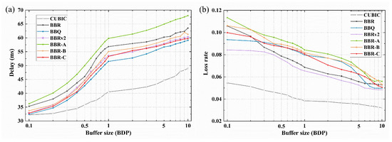 Optimization of BBR Congestion Control Algorithm Based on Pacing Gain Model