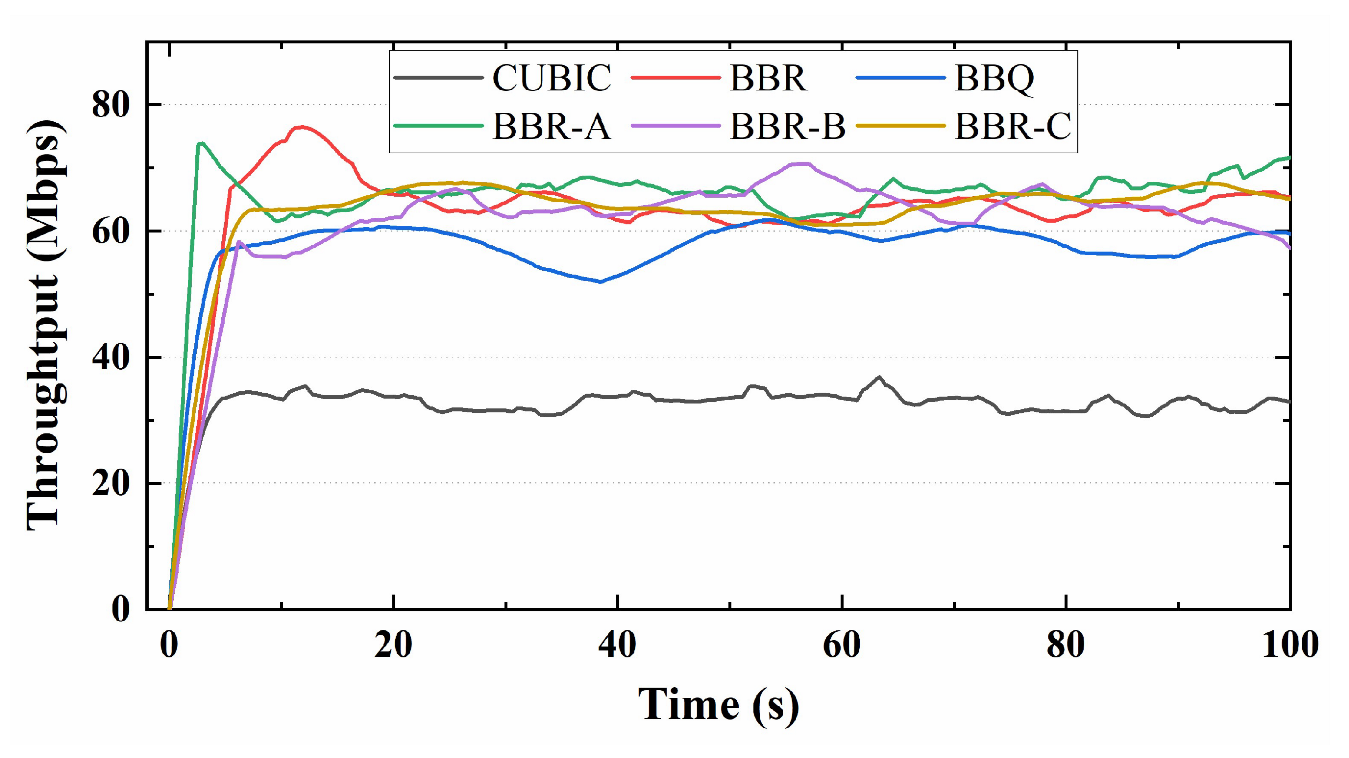 Sensors | Free Full-Text | Optimization of BBR Congestion Control Algorithm Based on Pacing Gain ...
