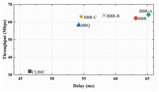 Optimization of BBR Congestion Control Algorithm Based on Pacing Gain Model