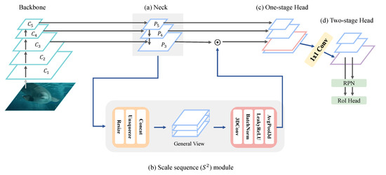 Sensors | Free Full-Text | ssFPN: Scale Sequence (S2) Feature-Based Feature Pyramid Network for ...