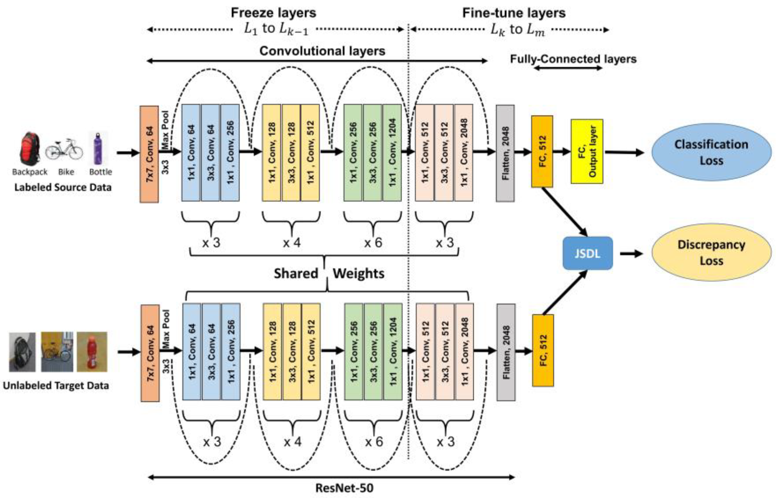 Unsupervised Domain Adaptation for Image Classification and Object Detection Using Guided ...