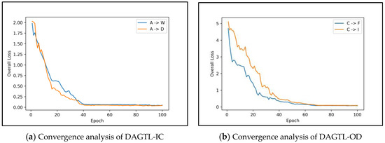 Unsupervised Domain Adaptation for Image Classification and Object Detection Using Guided ...