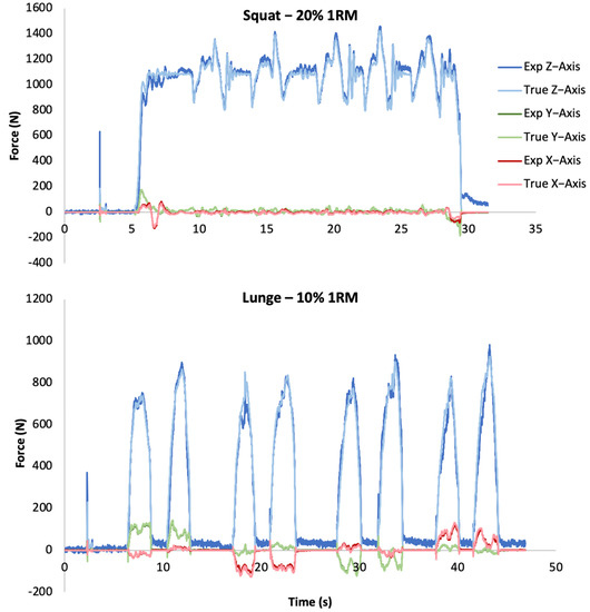 Novel 3D Force Sensors for a Cost-Effective 3D Force Plate for ...