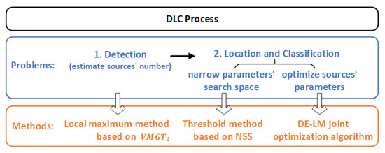 Detection, Location, and Classification of Multiple Dipole-like ...