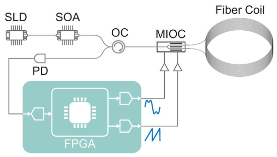 Multi-Harmonic Modulation in a Fiber-Optic Gyroscope