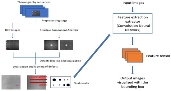 Sensors | Free Full-Text | Automatic Detection and Identification of ...