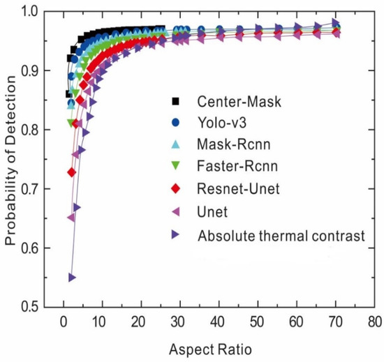Sensors | Free Full-Text | Automatic Detection and Identification of ...