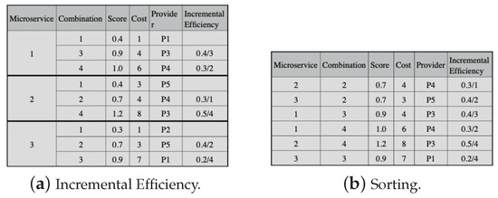 LM2K Model for Hosting an Application Based on Microservices in Multi-Cloud