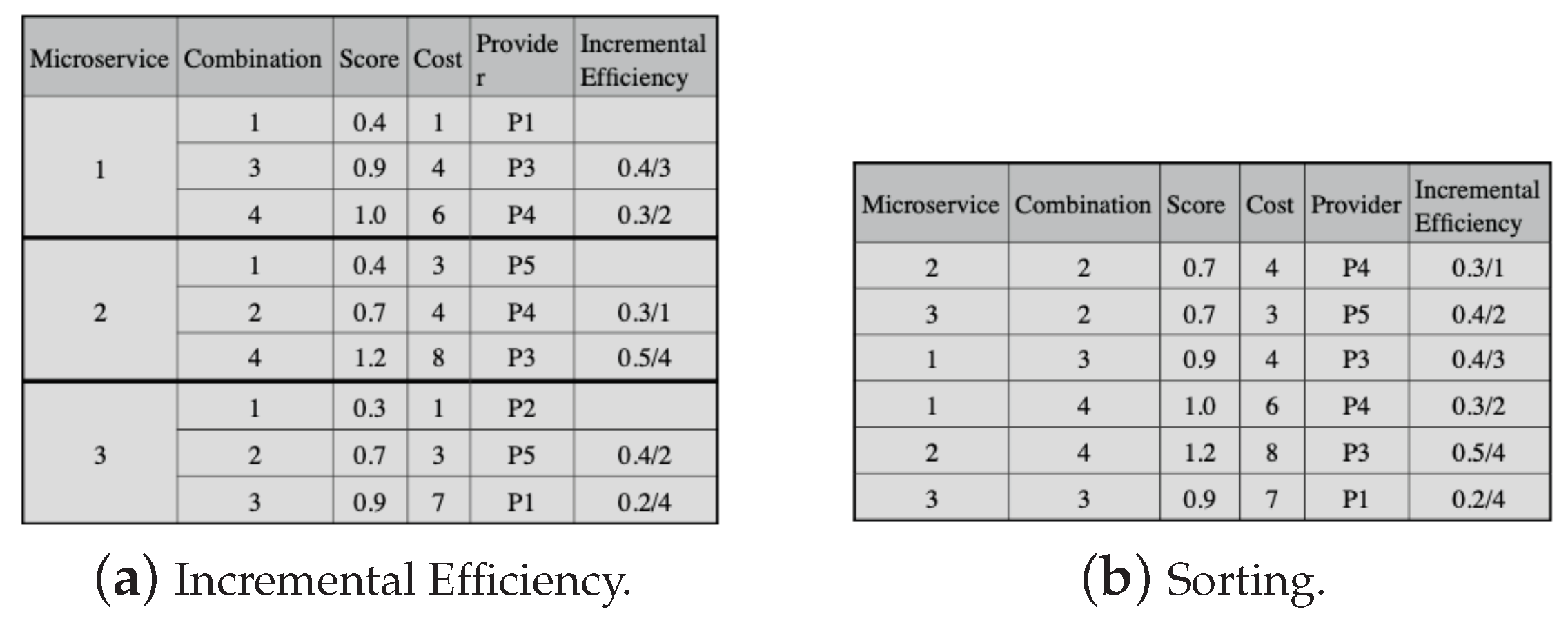 LM2K Model for Hosting an Application Based on Microservices in Multi-Cloud