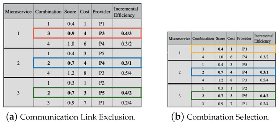 LM2K Model for Hosting an Application Based on Microservices in Multi-Cloud