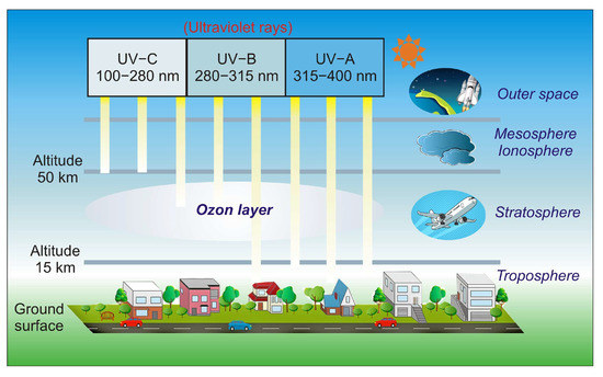 Sensors | Free Full-Text | Ultraviolet Photodetectors: From ...