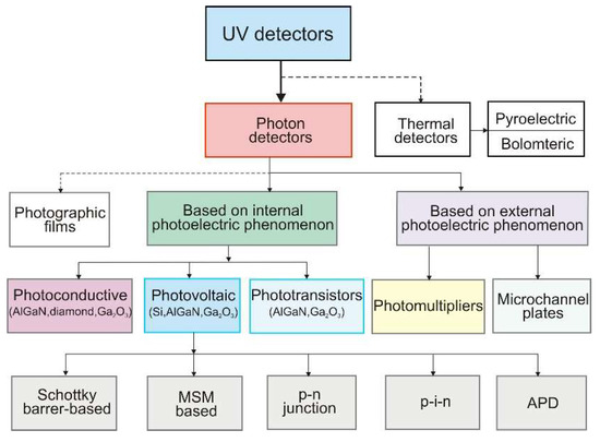 Sensors | Free Full-Text | Ultraviolet Photodetectors: From Photocathodes to Low-Dimensional Solids