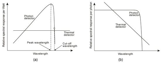 Sensors | Free Full-Text | Ultraviolet Photodetectors: From ...