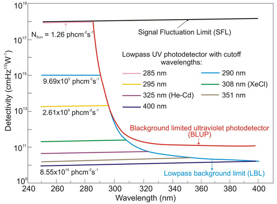 Ultraviolet Photodetectors: From Photocathodes to Low-Dimensional Solids