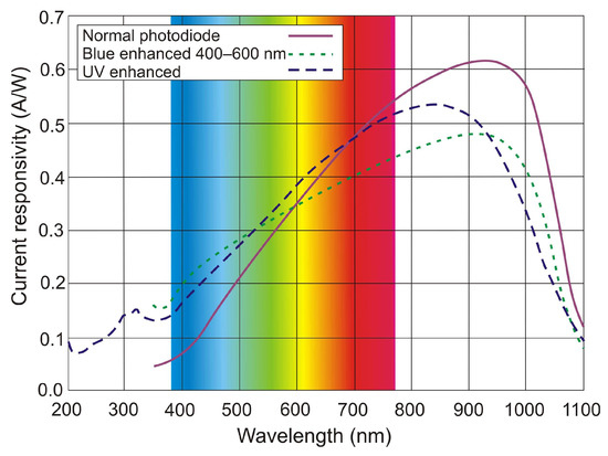 Ultraviolet Photodetectors: From Photocathodes to Low-Dimensional Solids