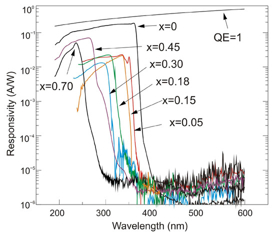 Sensors | Free Full-Text | Ultraviolet Photodetectors: From ...
