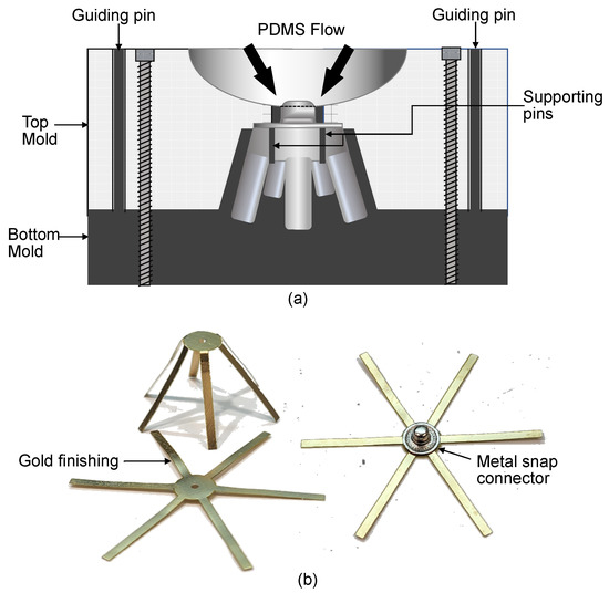 Development Of Dry EEG Electrodes And Dry EEG Cap For, 47% OFF