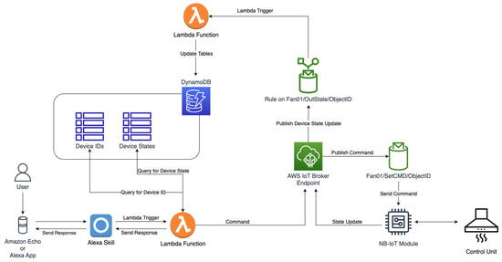 Design and Implementation of a Framework for Smart Home Automation ...