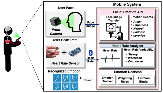Sensors | Free Full-Text | Effective Emoticon Suggestion Technique ...
