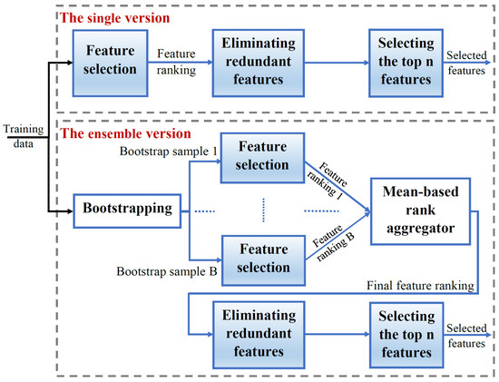 Sensors | Free Full-Text | On the Stability and Homogeneous Ensemble of Feature Selection for ...