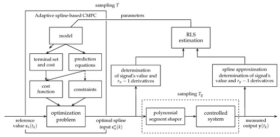 Computationally Efficient Continuous-Time Model Predictive Control of a 2-DOF Helicopter via B ...