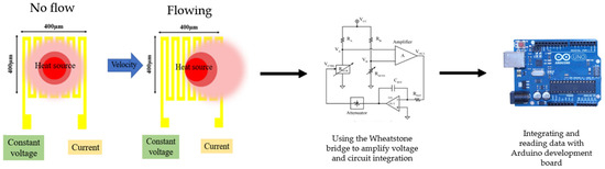 The Application of a Self-Made Integrated Three-in-One Microsensor and Commercially Available ...