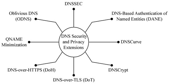 DNS for IoT: A Survey