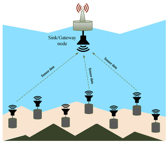 Sensors | Free Full-Text | DR-ALOHA-Q: A Q-Learning-Based Adaptive MAC ...