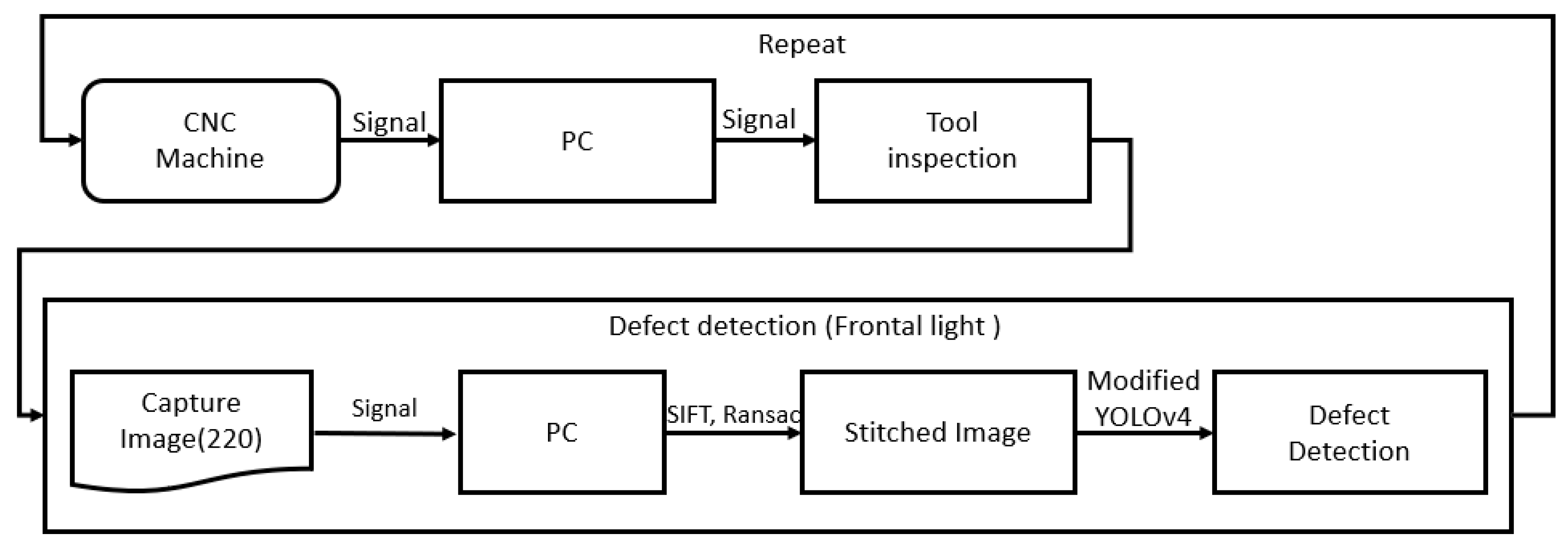 Sensors | Free Full-Text | Defect Inspection Using Modified YoloV4 on a ...