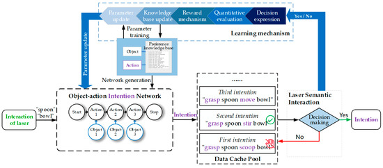 Object Affordance-Based Implicit Interaction for Wheelchair-Mounted Robotic Arm Using a Laser ...