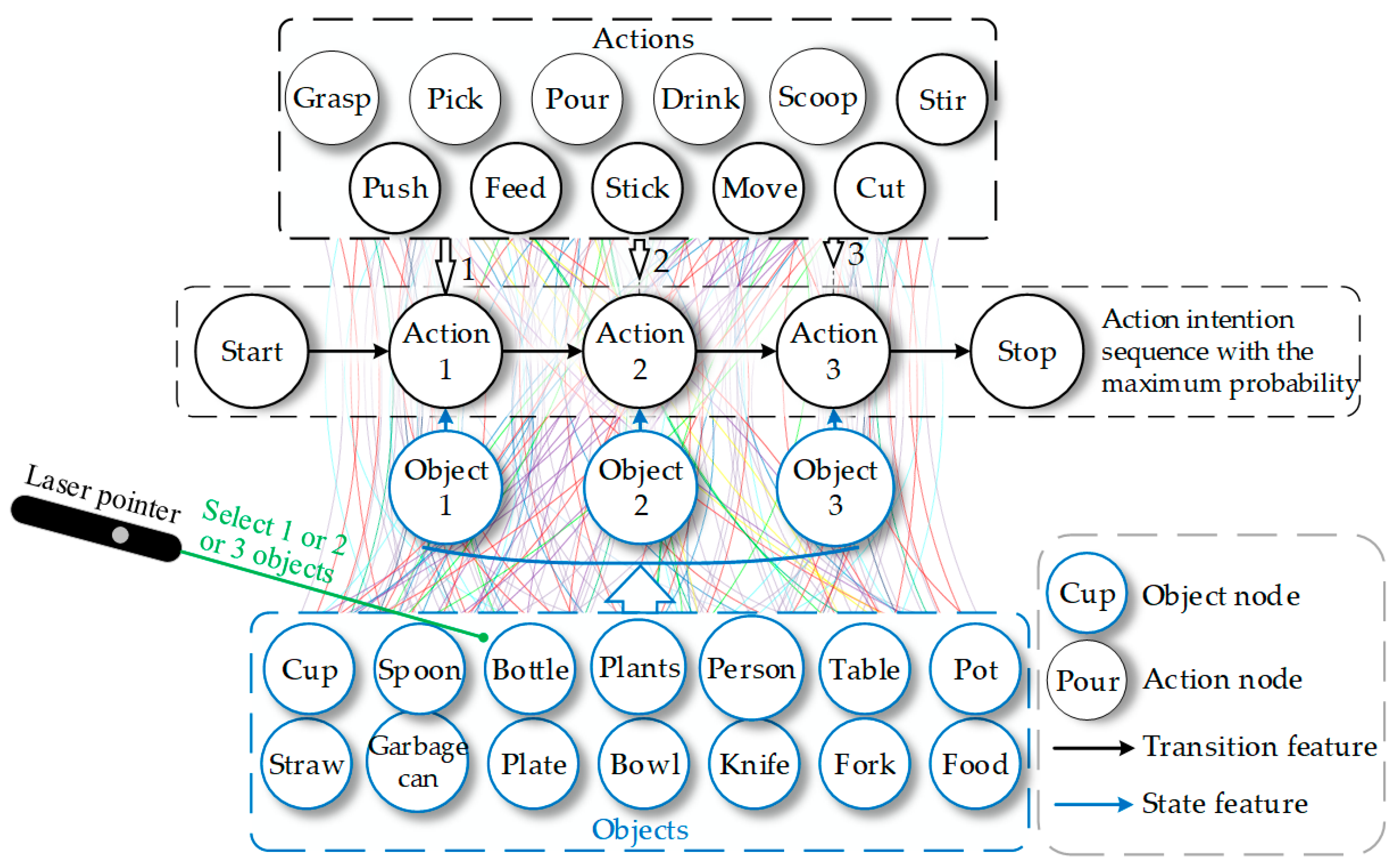 Object Affordance-Based Implicit Interaction for Wheelchair-Mounted Robotic Arm Using a Laser ...