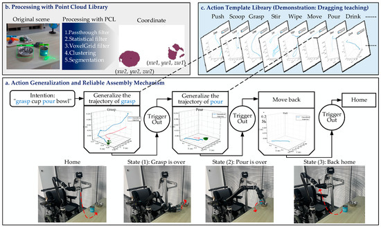 Object Affordance-Based Implicit Interaction for Wheelchair-Mounted Robotic Arm Using a Laser ...