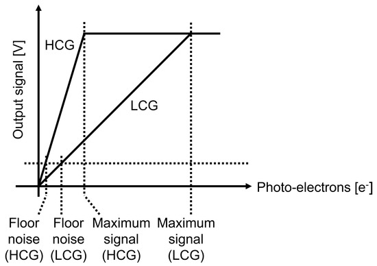 Sensors | Free Full-Text | An Area-Efficient up/down Double-Sampling Circuit for a LOFIC CMOS ...
