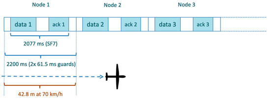 Sensors | Free Full-Text | Low-Power IoT for Monitoring Unconnected ...