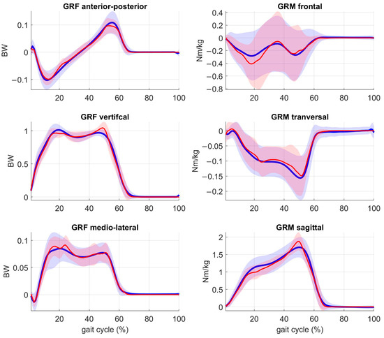 Peak Tibiofemoral Contact Forces Estimated Using IMU-Based Approaches Are Not Significantly ...