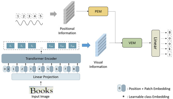 Sensors | Free Full-Text | Lightweight Scene Text Recognition Based on ...